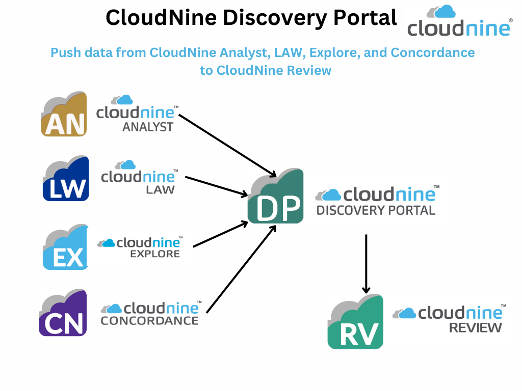 What is CloudNine Discovery Portal?