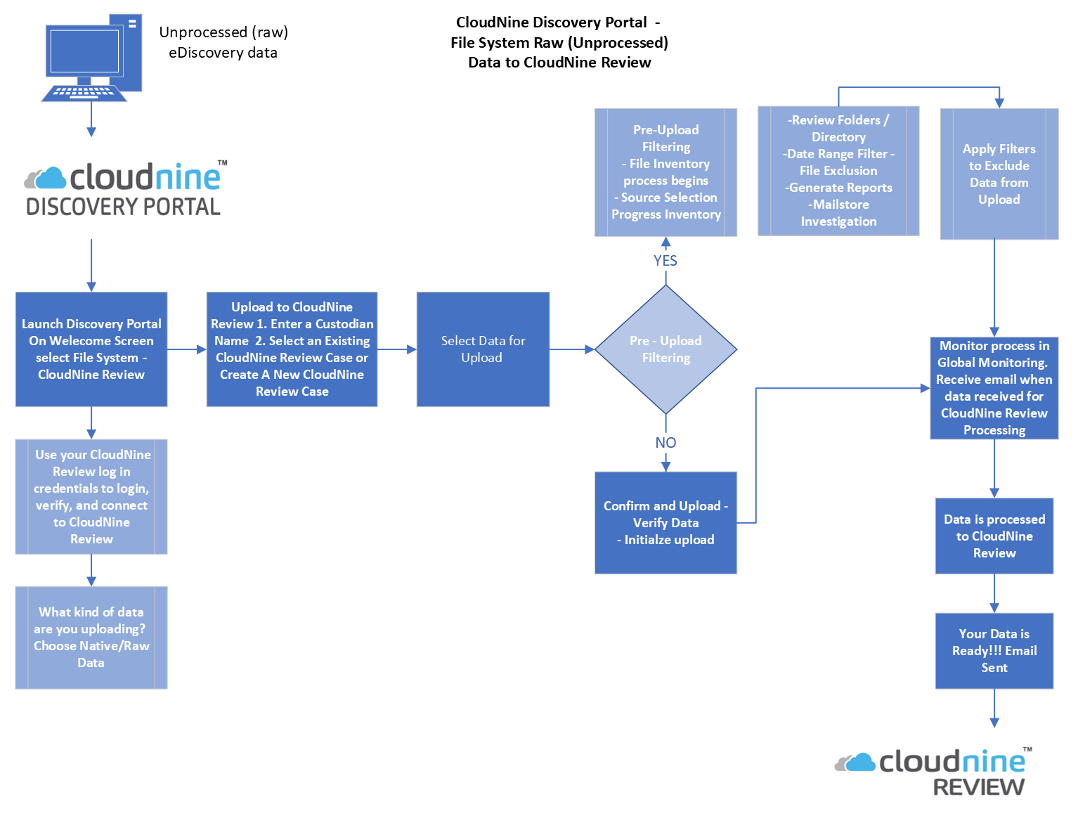 CloudNine Discovery Portal - CloudNine Review: How do I process ...